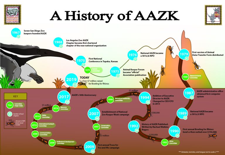 AAZK Historical Timeline - AAZK