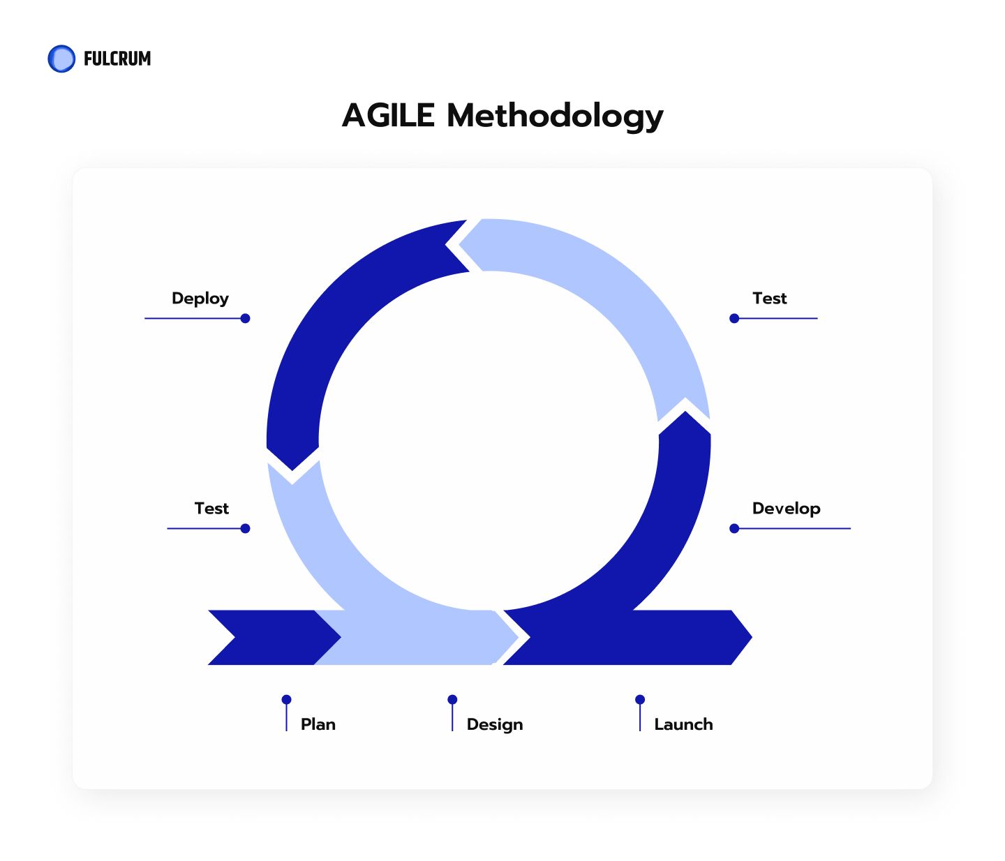 Software Development Methodologies SDLC Models Agile Waterfall