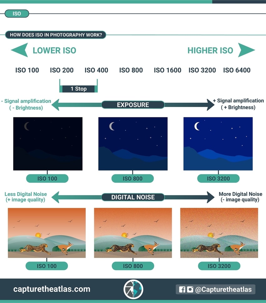 how iso affect to exposure and digital noise explained