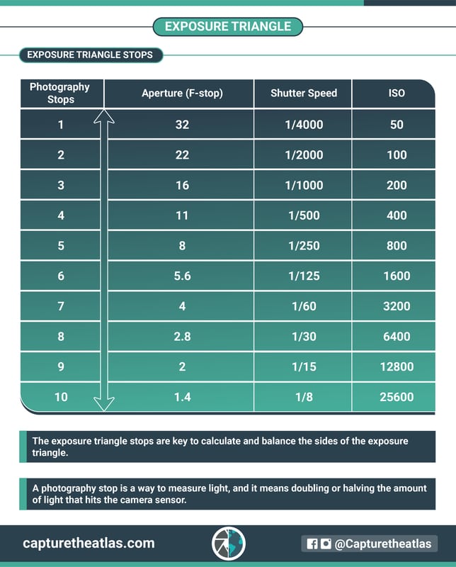 The exposure triangle in photography explained for beginners