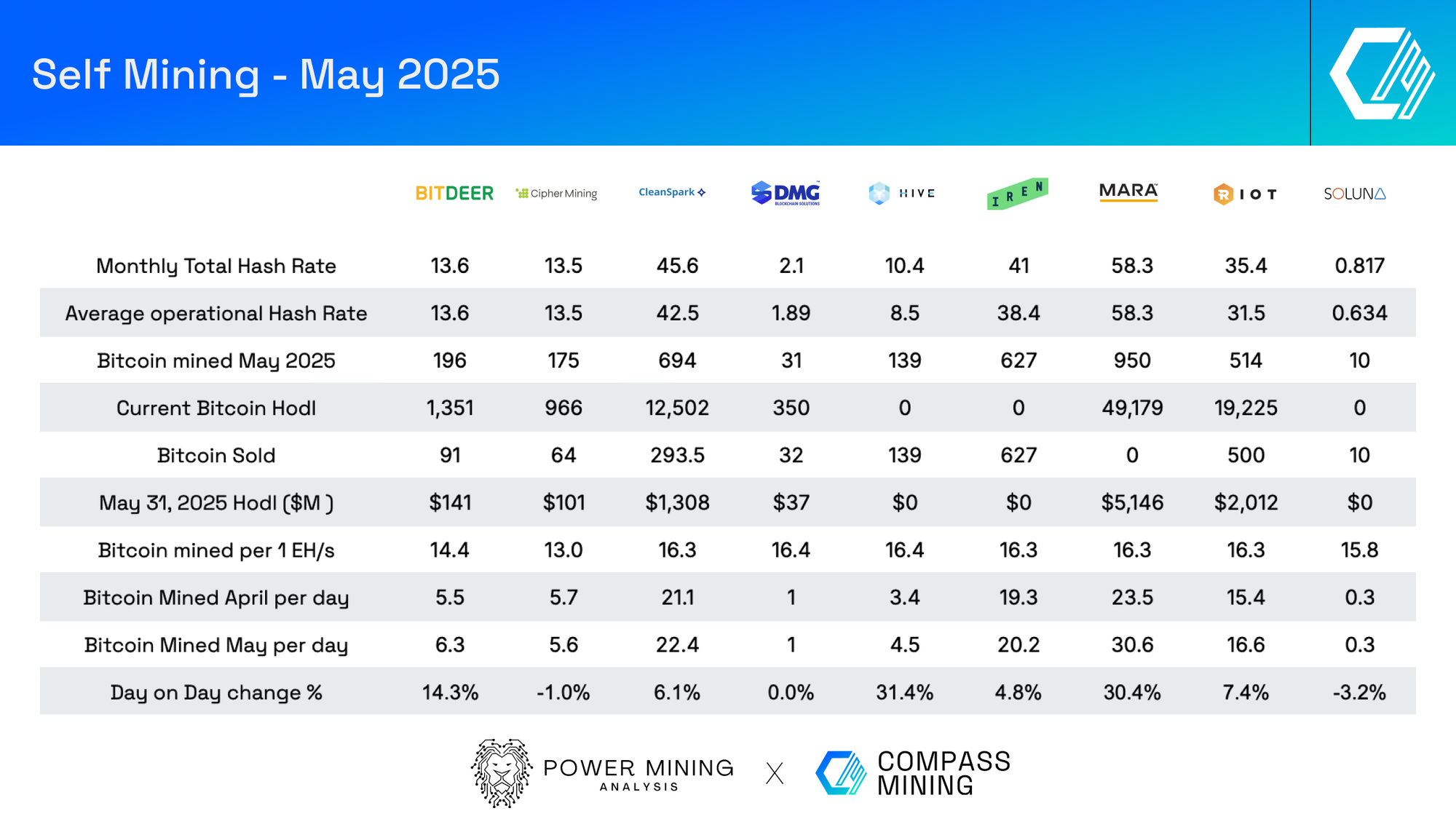 Bitcoin Mining Industry Report May 2025 Market Trends And Operational Updates