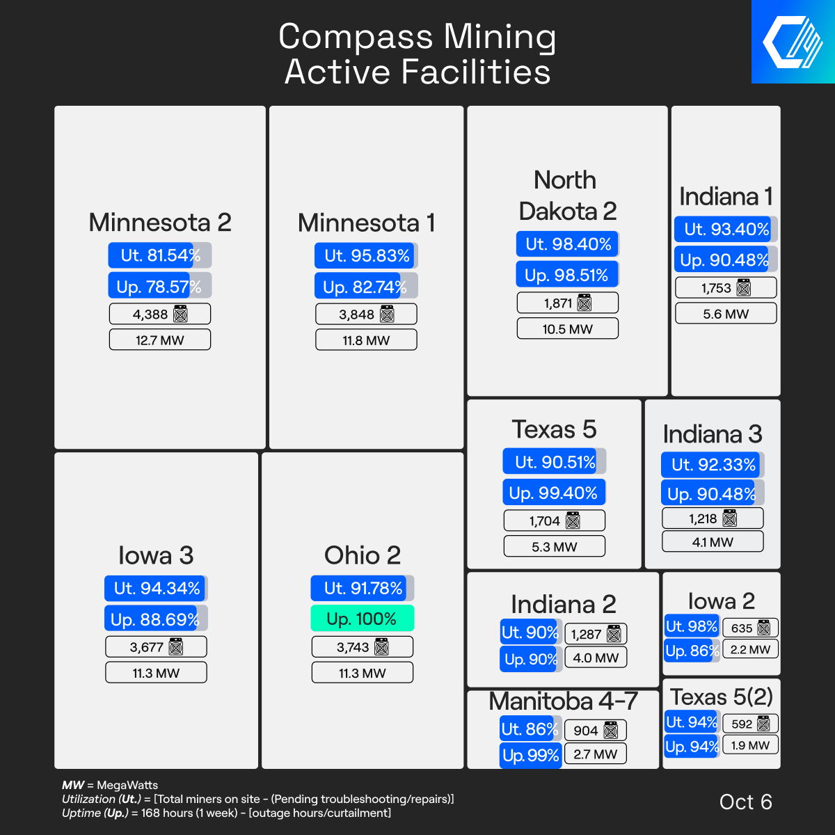 Compass Mining Facility Update: October 6