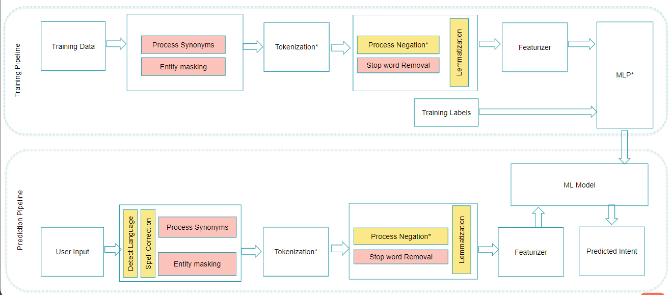 Improving Bot Performance - NLP Optimization - Kore.ai Documentation v9.0