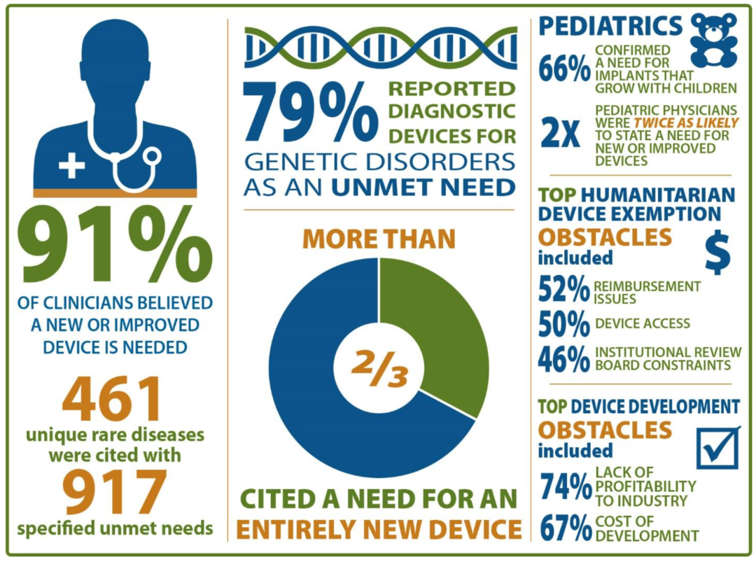 FDA publishes Unmet Medical Device Needs for Rare Diseases - SoftwareCPR