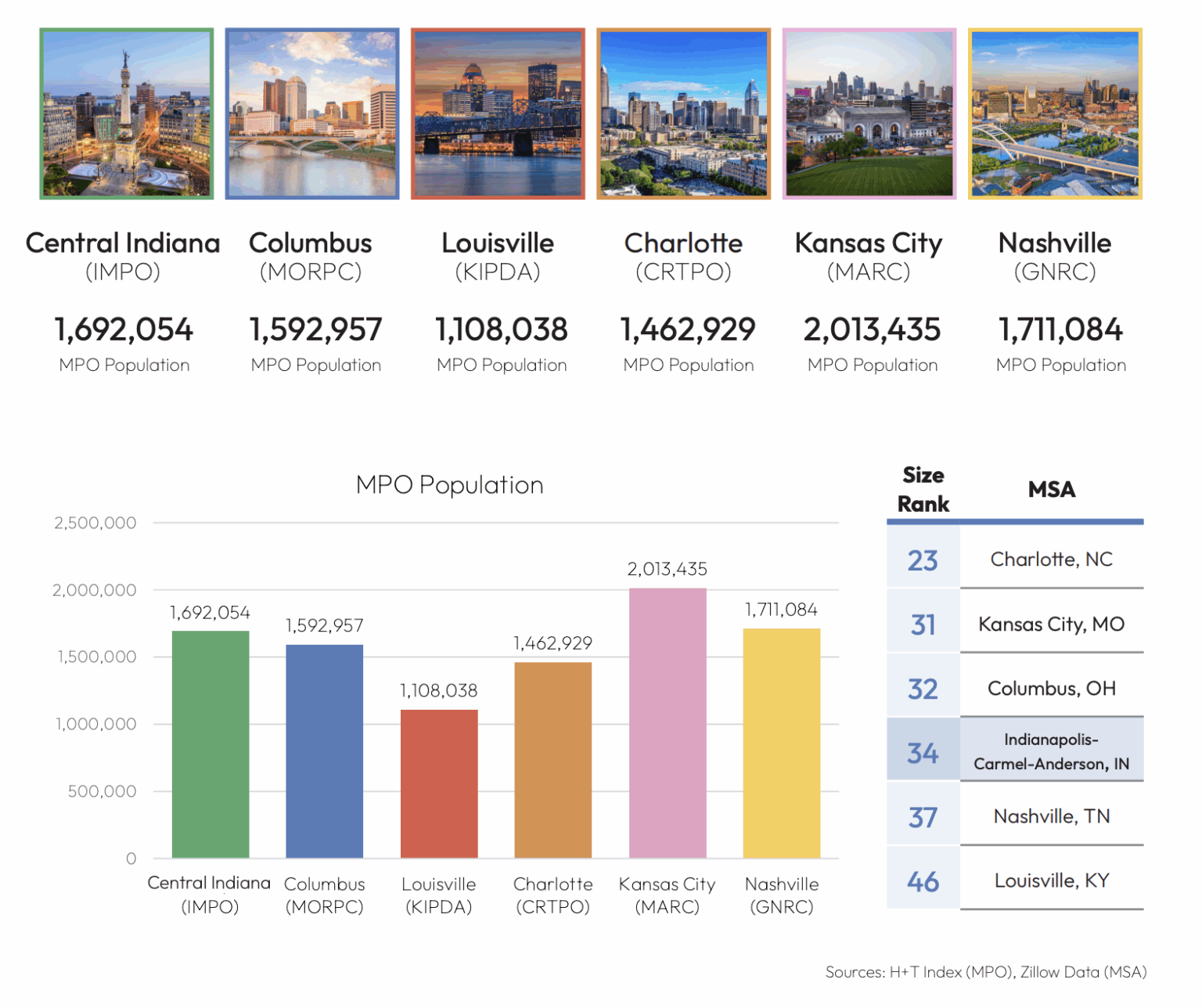 Peer Region Comparisons - IMPO
