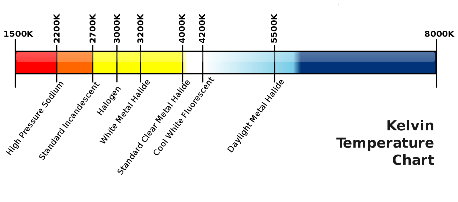 Color Temperature Kelvin Scale