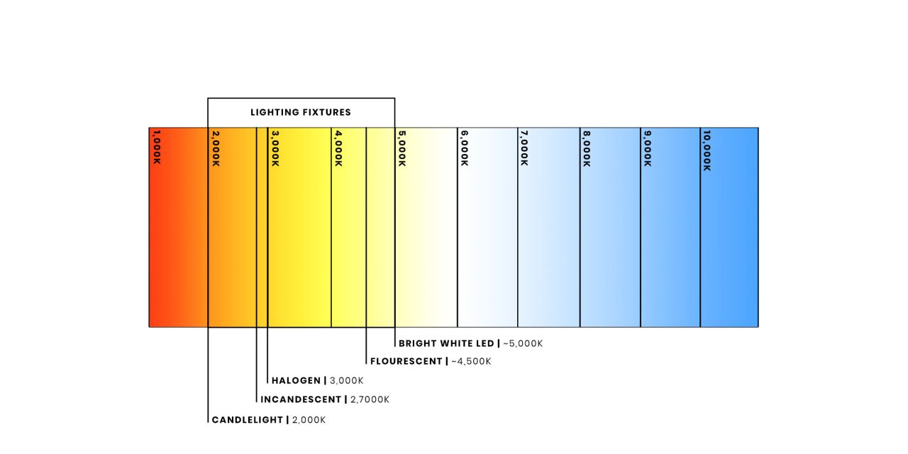 Information | Color Temperature