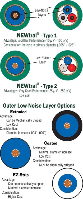 NEWtral® Low Noise Cable | New England Wire Technologies