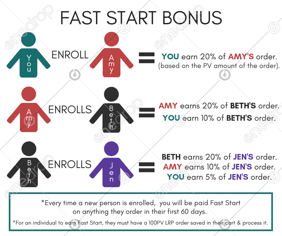 Fast Start Explanation Graphic - One Drop