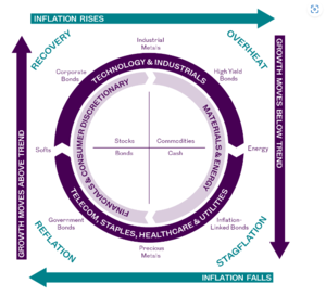 How can investors harness the Investment Clock? | Investment IQ