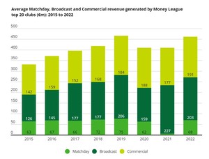 Deloitte Football Money League: Get up, Stand Up | Investment IQ