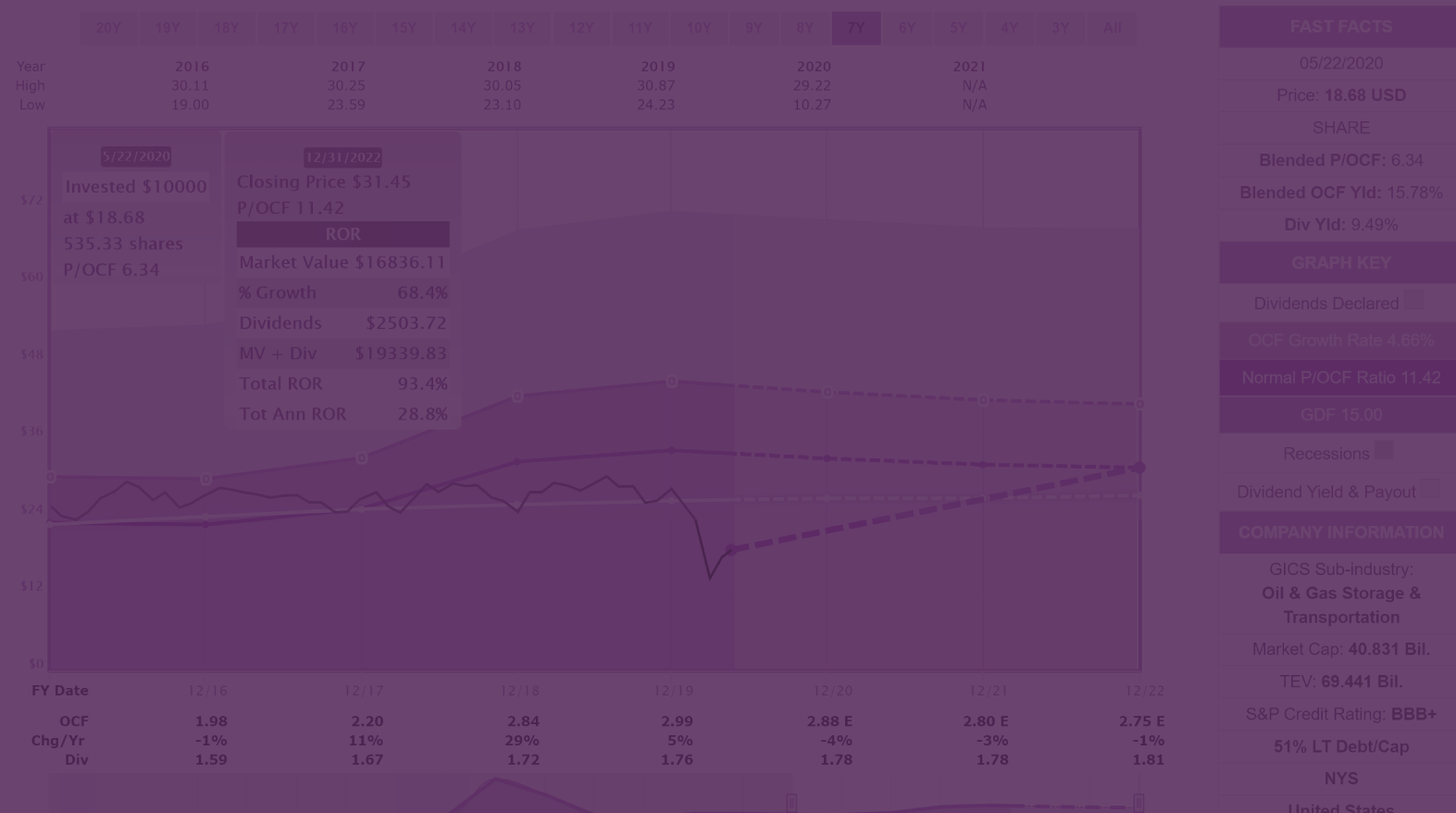 The Proper Utilization And Interpretation Of FAST Graphs - Dividend Kings