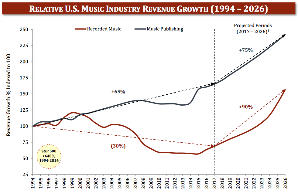 Music Publishing Market Overview | Round Hill Music Royalty Partners