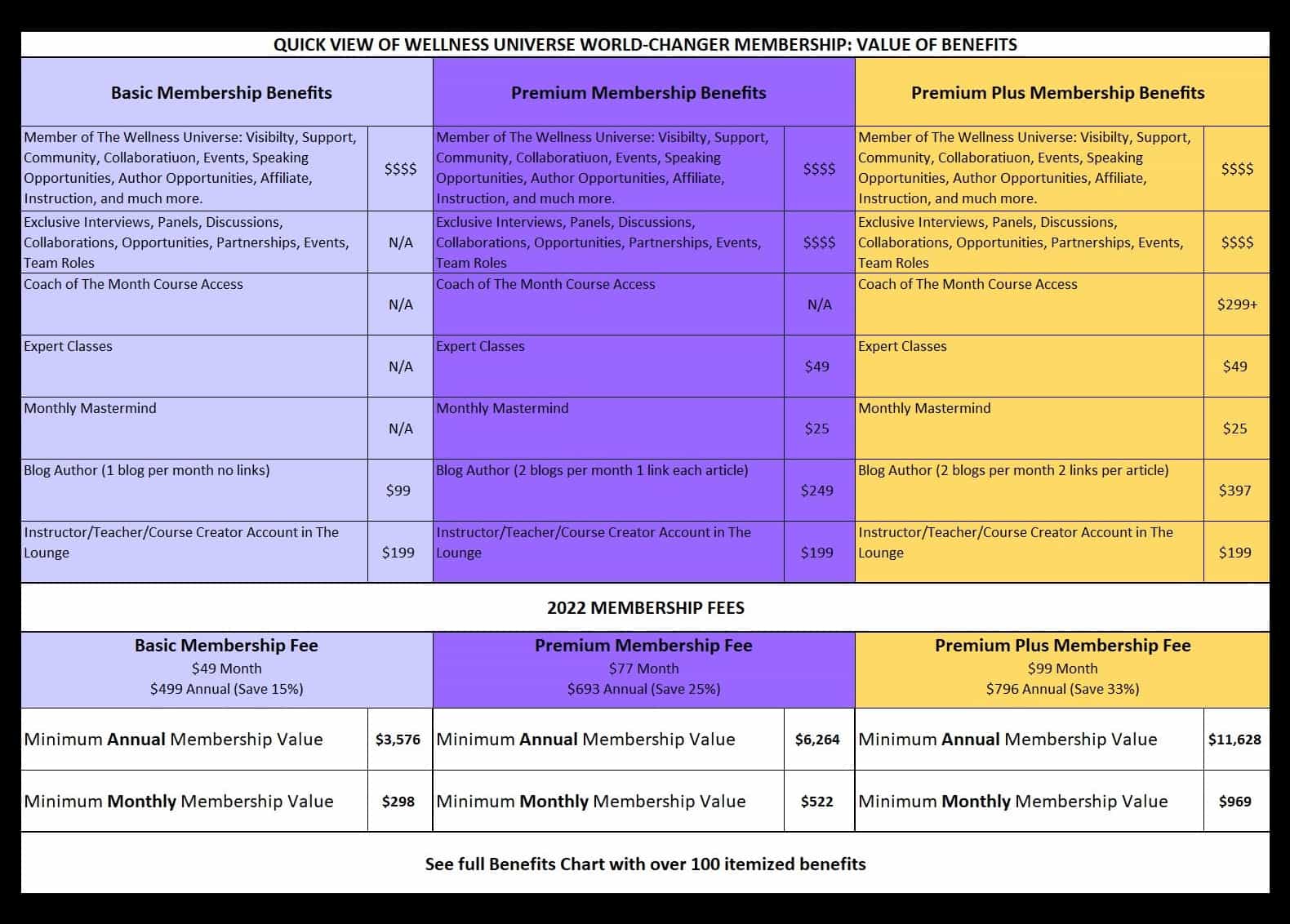 Wellness Universe Quick View Membership Benefits Chart copy 3 | The ...