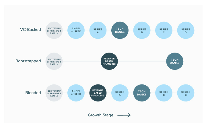 How Revenue-Based Financing & Venture Capital Funding Work Together